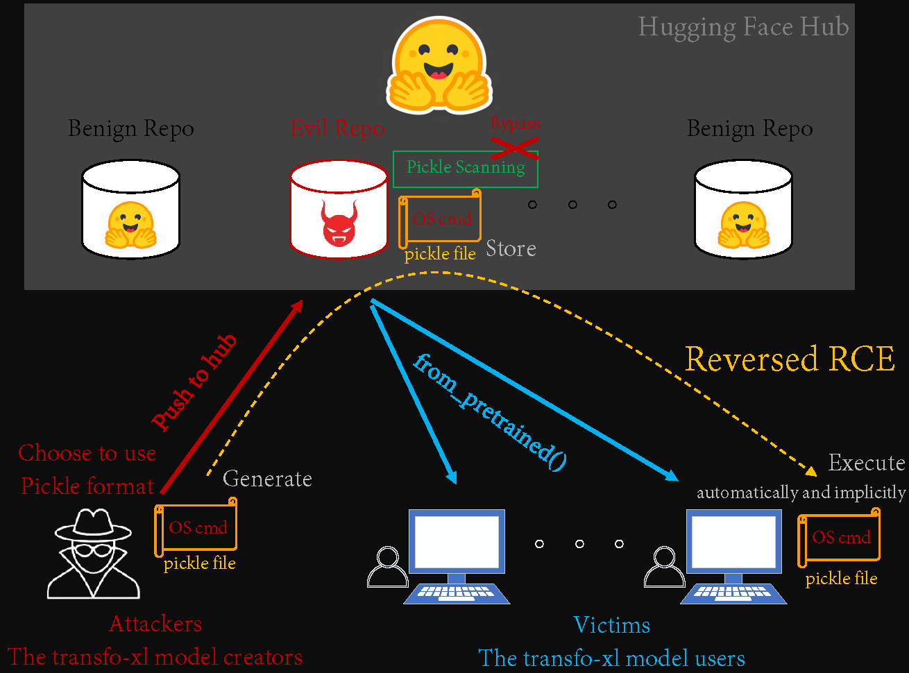 Malicious model to RCE by vocab file load in TransfoXLTokenizer (as ...
